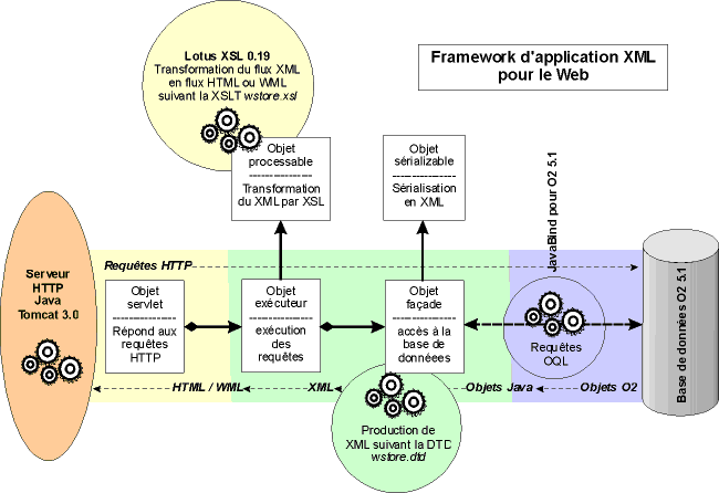Détails de la conception objet