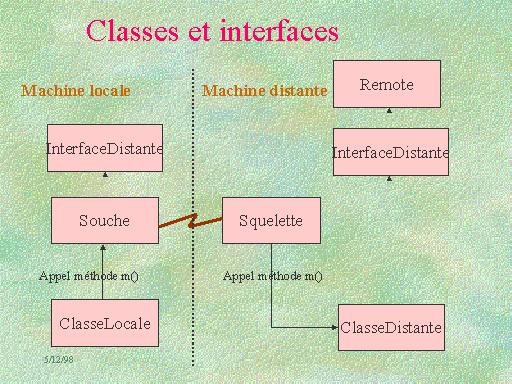 Classes et interfaces